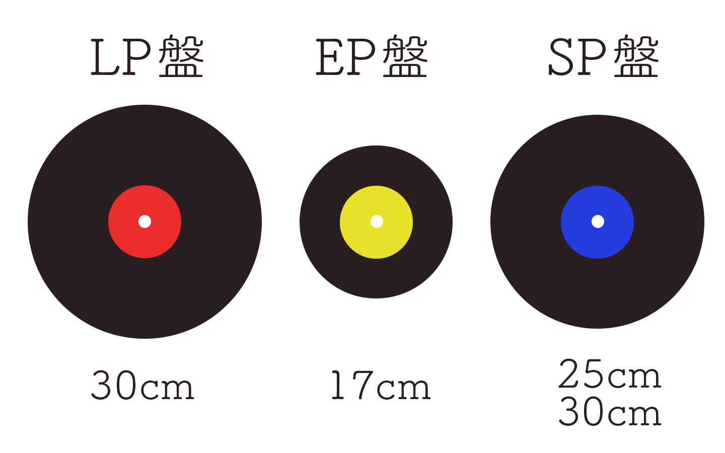 【徹底解説！】レコードの種類と回転数：LP、EP、SPを理解しよう - レコードまにあ